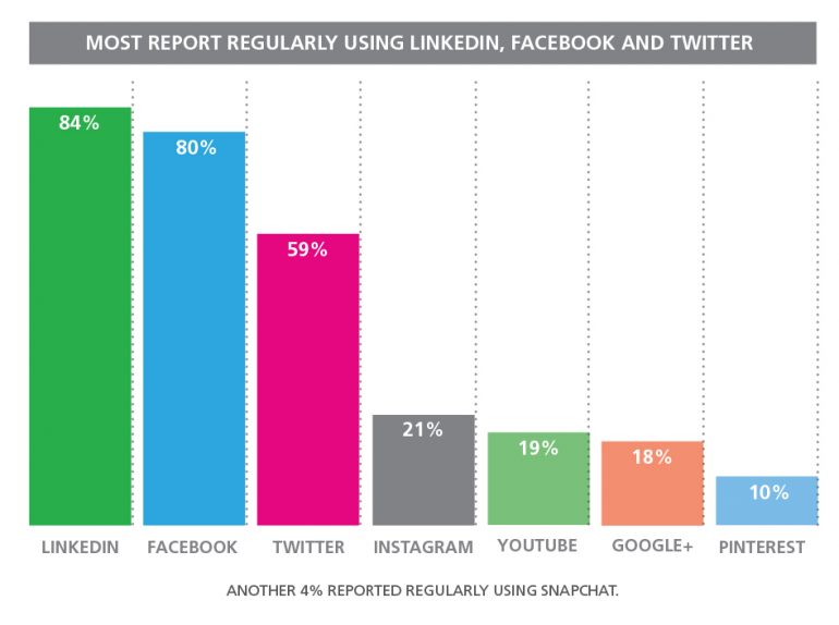 2017 Survey Results: Lawyers’ Use of Social Media for Marketing ...