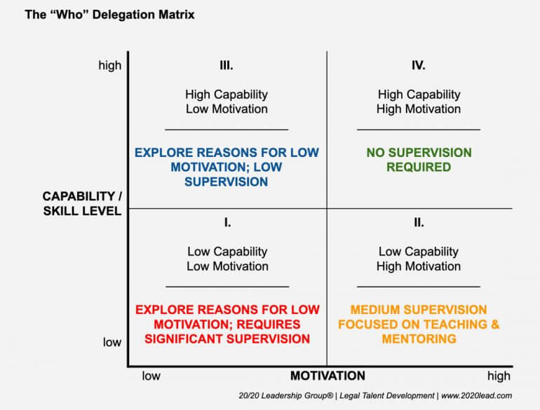 Delegate Effectively | The "What" Delegation Matrix - Attorney at Work