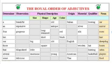 Adjectives | Getting Your Adjectives in Proper Order