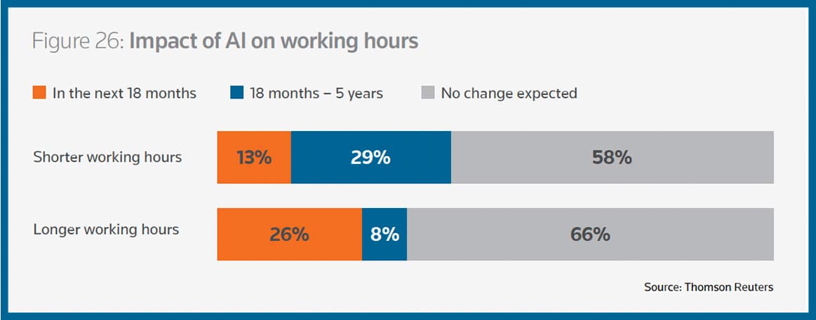 Impact of AI on Professionals | Thomson Reuters Special Report
