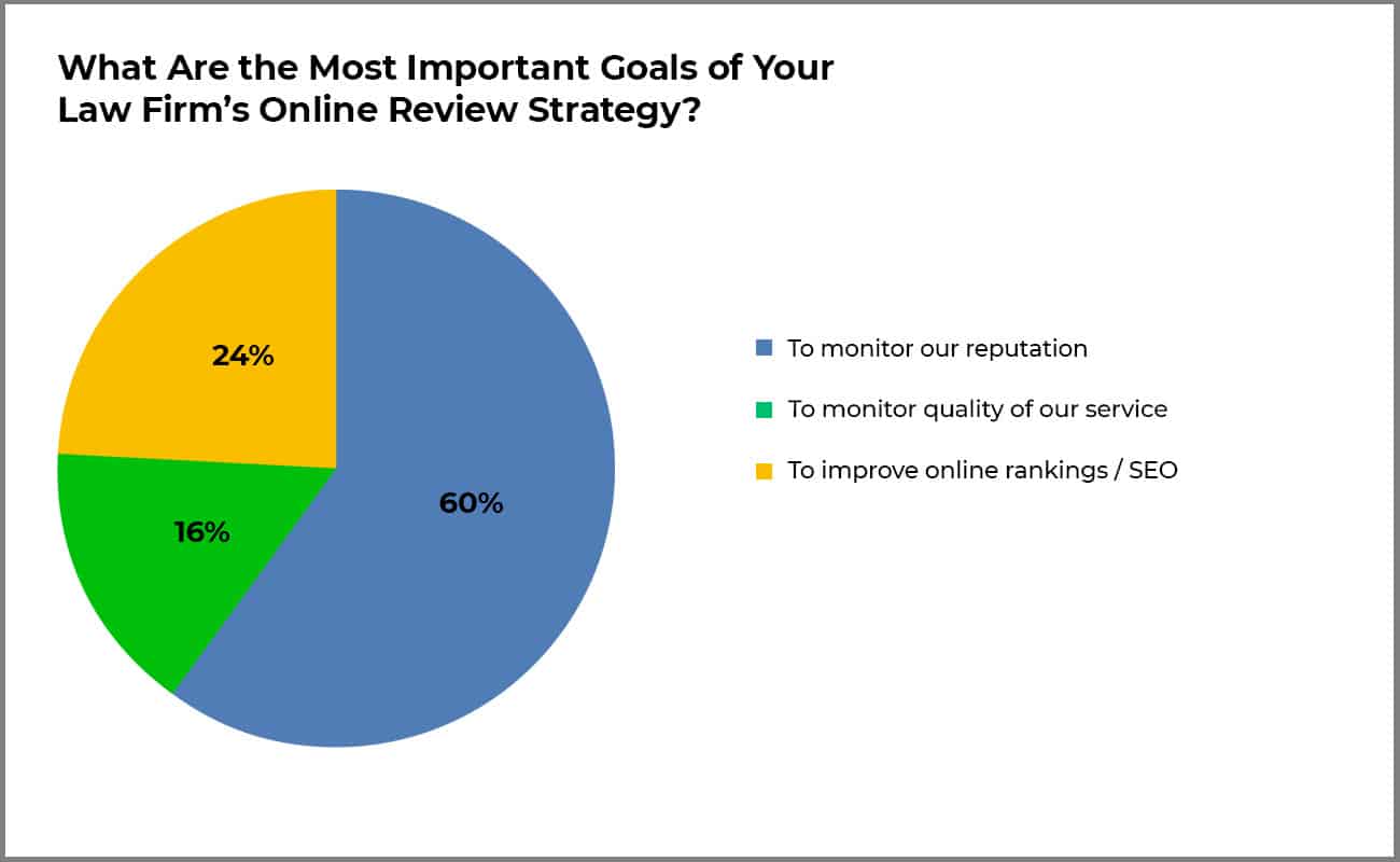 Law Firm Google Reviews | Attorney at Work Survey Results