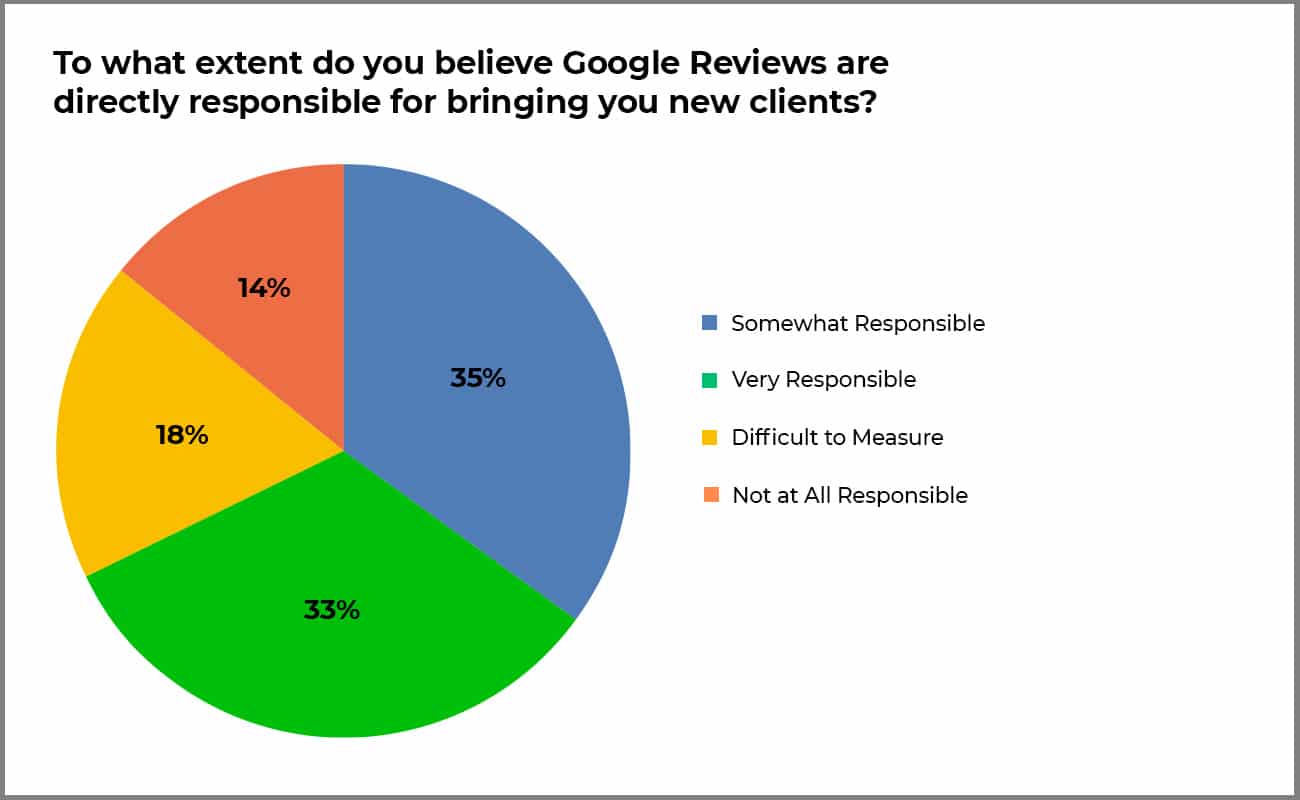 Law Firm Google Reviews | Attorney at Work Survey Results