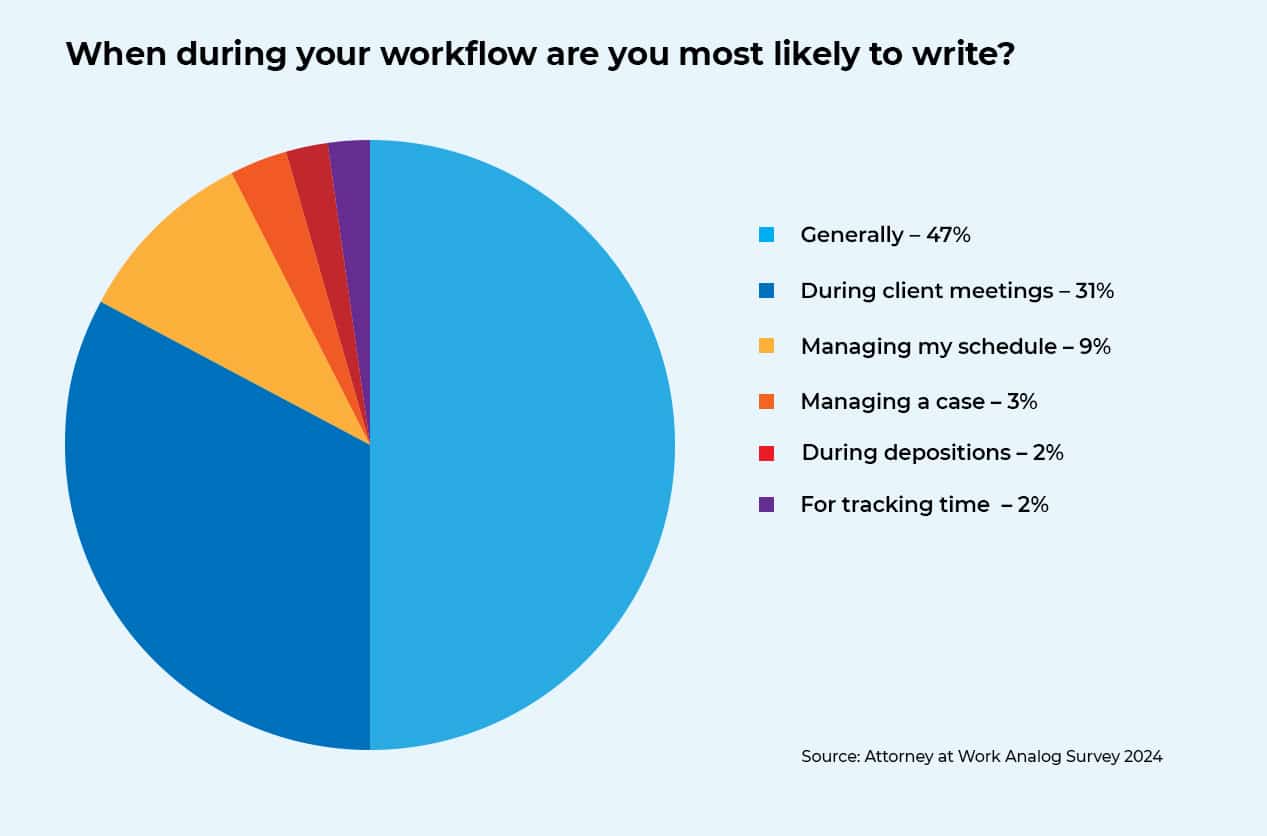 Analog Attorney Survey Results: Lawyers' Note-Taking Habits