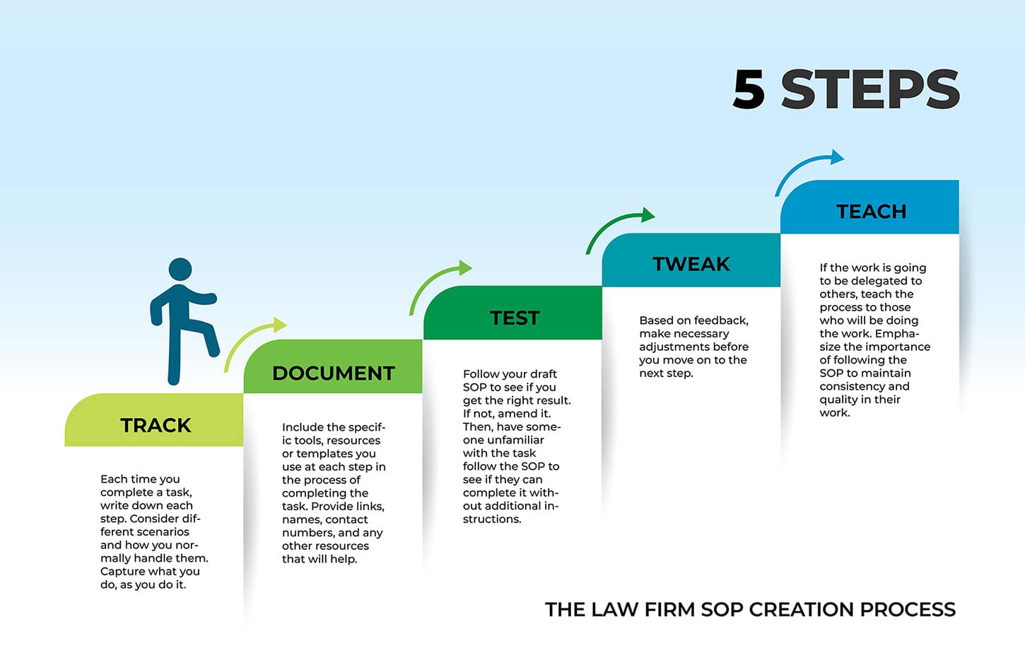 Law Firm SOPs: Got a Process for Your Processes?