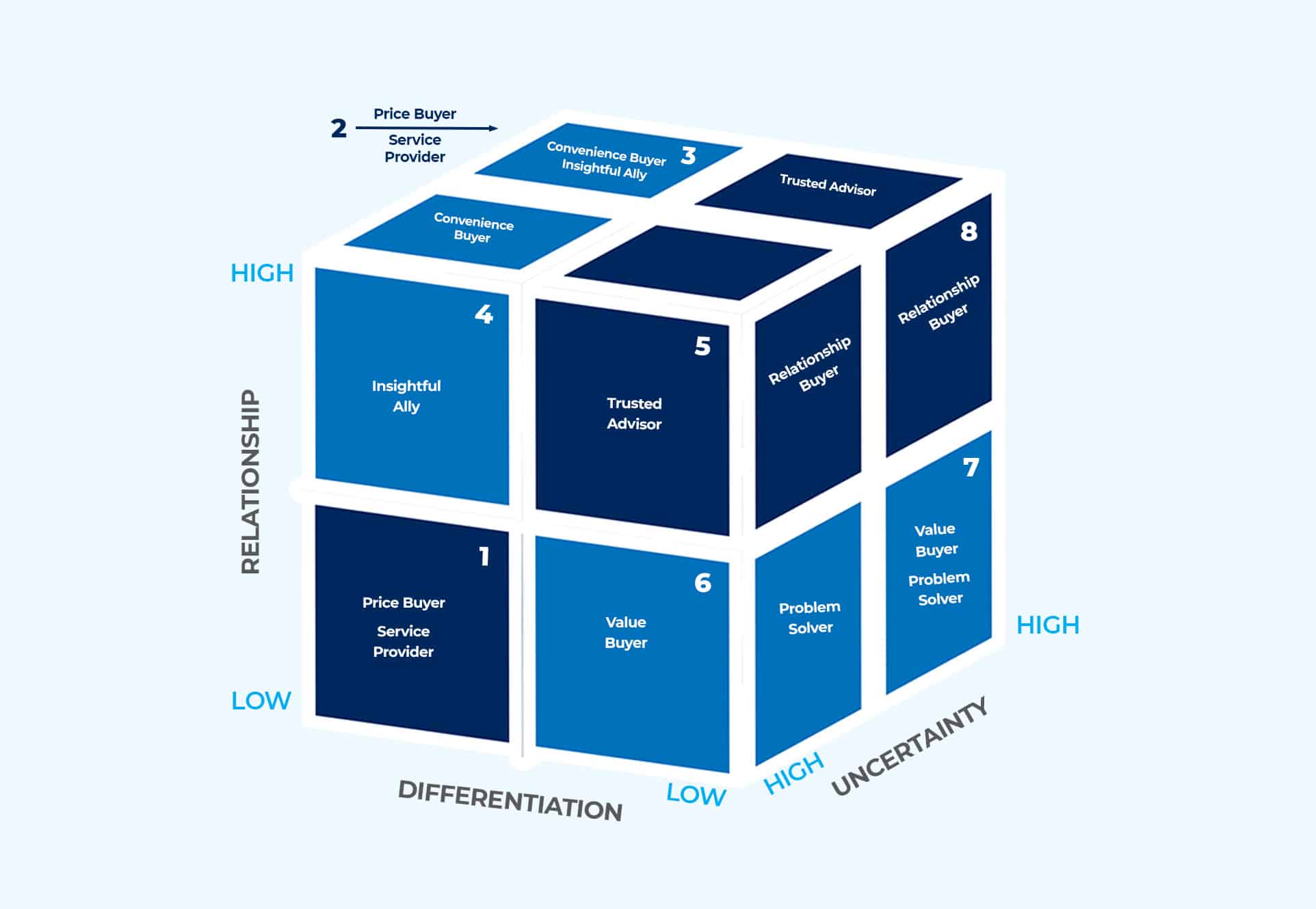 Lawyer Client Relationships: Alternatives to Trusted Advisor Role
