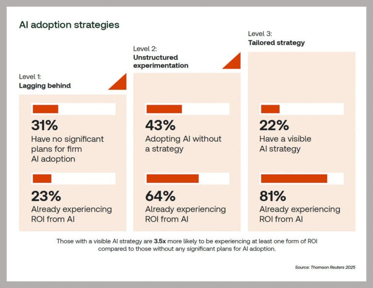 AI Adoption Divide: The 2025 Future of Professionals Report