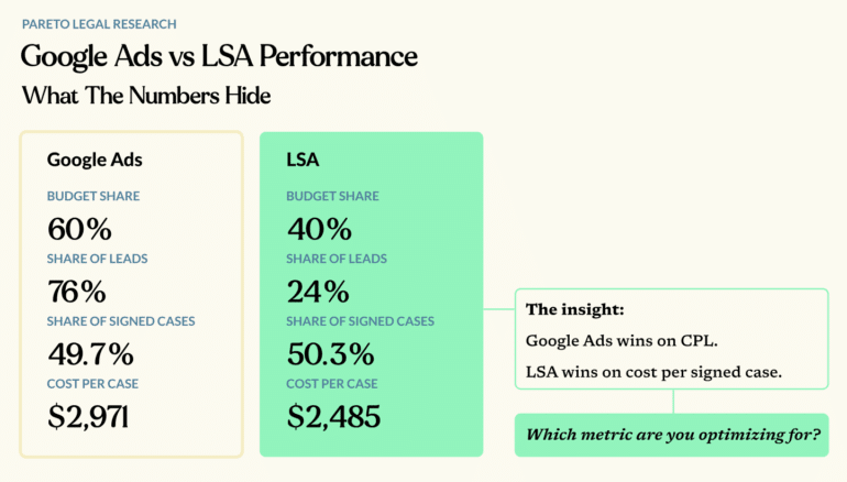 Building a Law Firm PPC Strategy That Actually Signs Cases